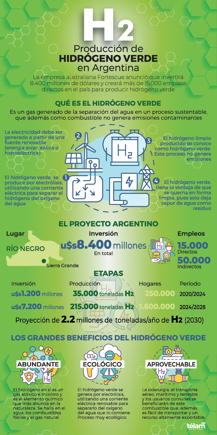 Hidrógeno verde: el combustible del futuro que es inversión récord ...